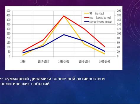 Презентация "Влияние солнечной активности на социальные процессы ...