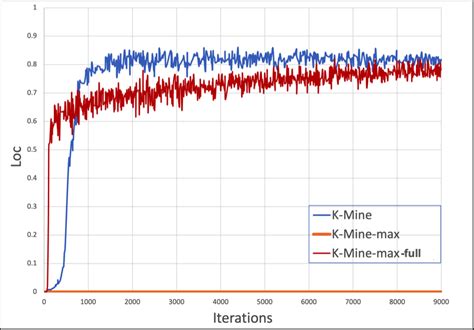 evolution of the localization metric during training for k mine and 2