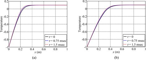 Distribution Of The Temperature In The Problem Domain At A 02 0 T