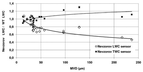 Findings Of Strapp Et Al 2003 For The Nevzorov Twc And Lwc Sensor