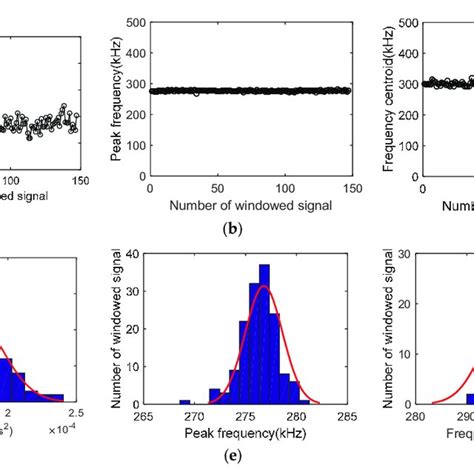 Examples Of Ae Signals And Frequency Spectra Ab Streamed Ae Signal