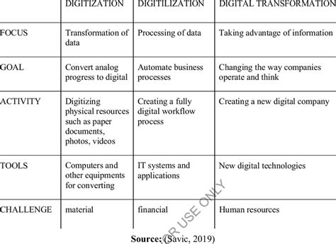 The Difference Of Digitization Digitilization And Digital Transformation Download Scientific