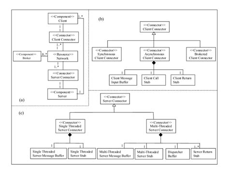 Class Diagram For Clientserver System Connectors Download Scientific