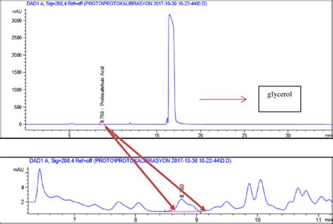 Hplc Diagram Of The Aqueous Fraction Of The Fruit Extract Of The Ficus Download Scientific