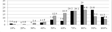 Correlation Between The Level Of Innovation Activity Of Download