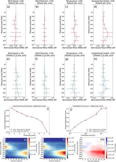 Normalized Root Mean Square Error Rmse Difference 90 Confidence Download Scientific