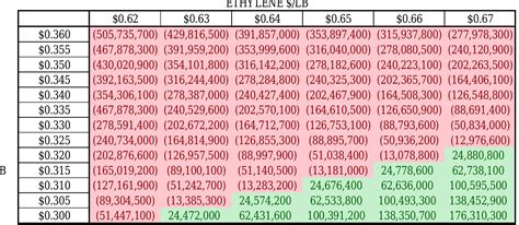 Net Present Value For Varied Ethanol And Ethylene Prices