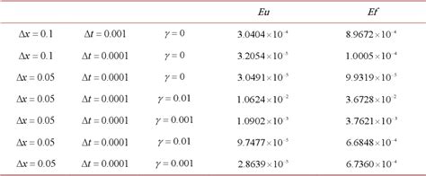 Table 1 From A Local Meshless Method For Two Classes Of Parabolic Inverse Problems Semantic