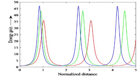 Variation Of Energy Gain With The Normalized Distance Of Propagation Download Scientific