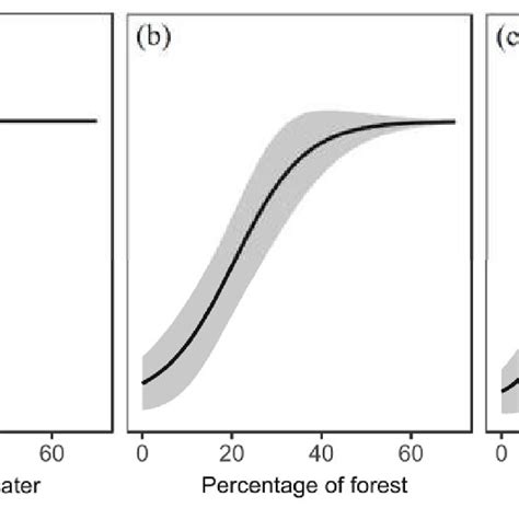 Response Curves Illustrating The Relationship Between The Environmental Download Scientific