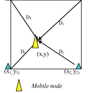 PDF Experimental Analysis Of RSSI For Distance And Position Estimation