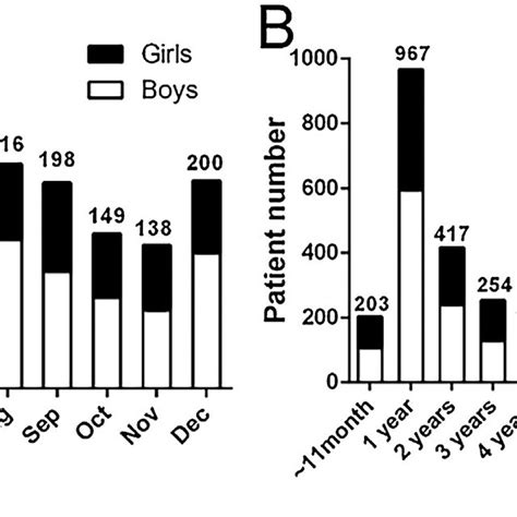 Burn Severity Distribution A Tbsa Distribution B Distribution Of