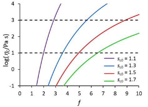 Log C Versus F For Several Values Of Sc0 And C 00135 The Dashed Download Scientific