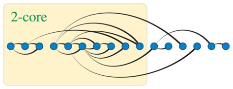 Degeneracy Graph Theory HandWiki