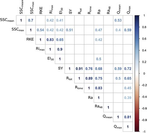 Pearson Correlation Matrix Between All Variables N ¼ 48 Events