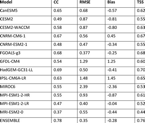 Statistical Metrics Of Cmip6 Model Represented Models Taylor Skill Download Scientific Diagram