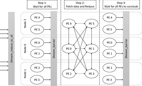 8 gmem reduce operations shmem collect call with an active set of 6 download scientific