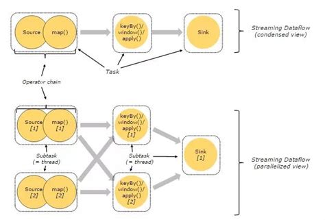 flink 架构、原理与部署测试 zhisheng的博客
