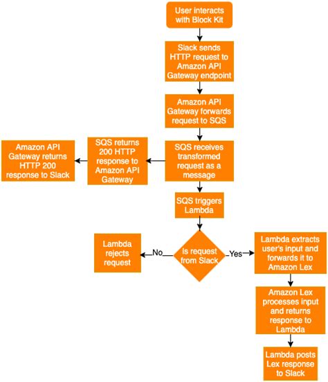 Use Block Kit When Integrating Amazon Lex Bots With Slack Artificial