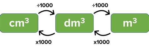 Concentrations and Dilutions | MME