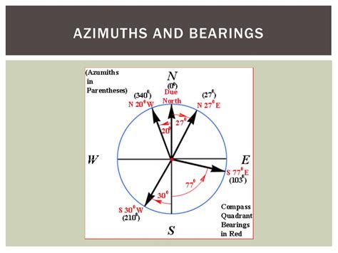Ppt Compass And Pacing Powerpoint Presentation Free Download Id1548676