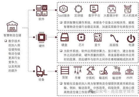 十五五时期智能仓储系统建设哪些内容？附智能仓储建设方案！ 知乎