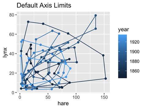 mastering data visualization using r quarto and the tidyverse 11 coordinate systems