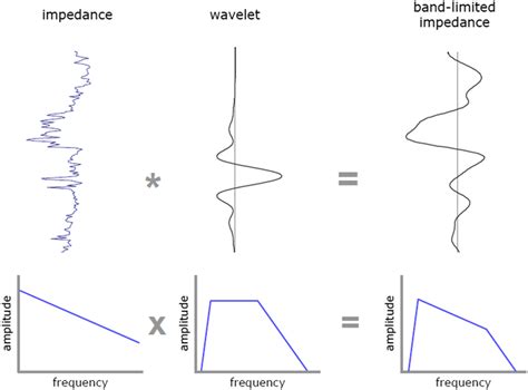 From Fractal Theory We Know Spectra Of Impedance Log Even If Log Is