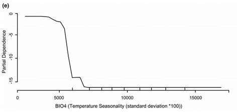 partial dependence plots of the top five important variables obtained