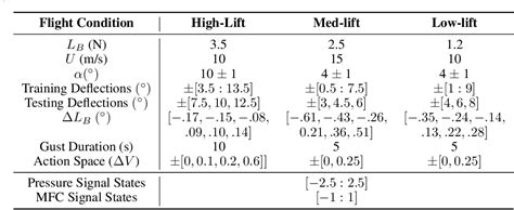 Deep Reinforcement Learning Reveals Fewer Sensors Are Needed For Autonomous Gust Alleviation