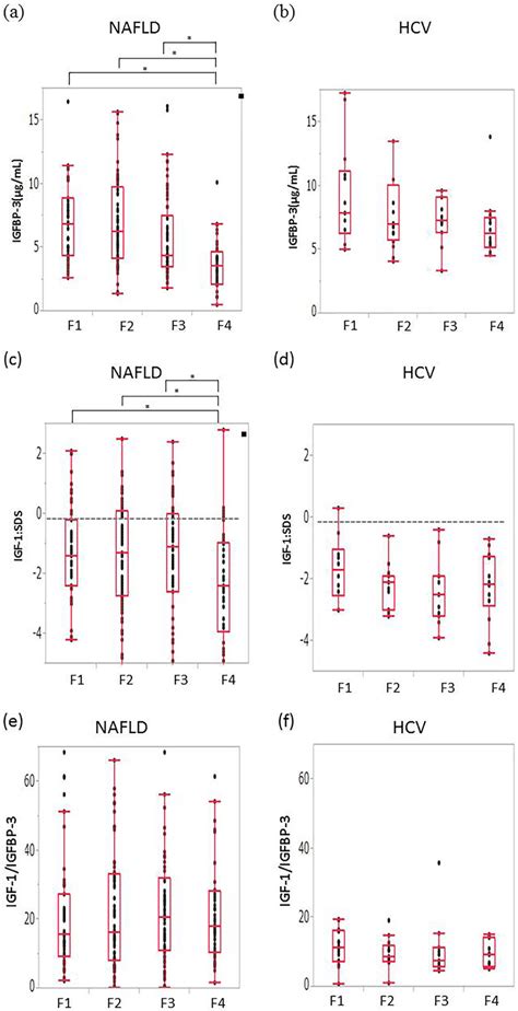 Figure3the Correlation Between Fibrosis And The Igfbp 3 Level The
