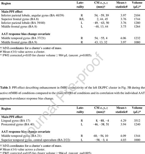Table 1 From Validation Of Real Time Fmri Neurofeedback Procedure For Cognitive Training Using