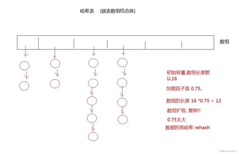 哈希表详解 Csdn博客
