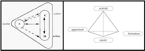 On The Left Side Is The Classic Epistemic Triangle Of The Didatics Of