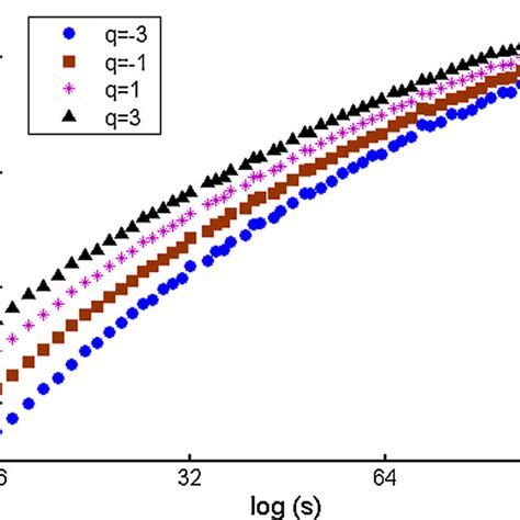 A Scaling Exponent Hq And B Mass Exponent Q As Function Of Q