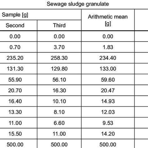 Determination Of The Grain Composition Of Granules From Sewage Sludge