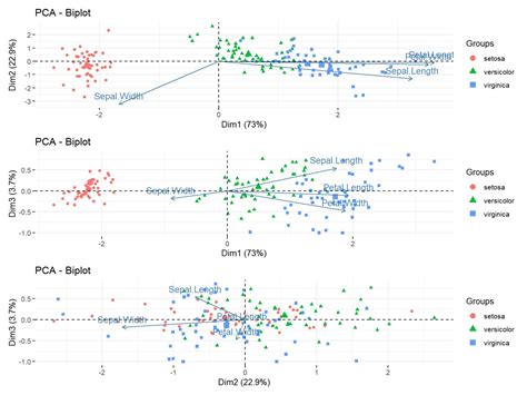 Joachim People Often Ask How To Visualize Multiple Biplots Each