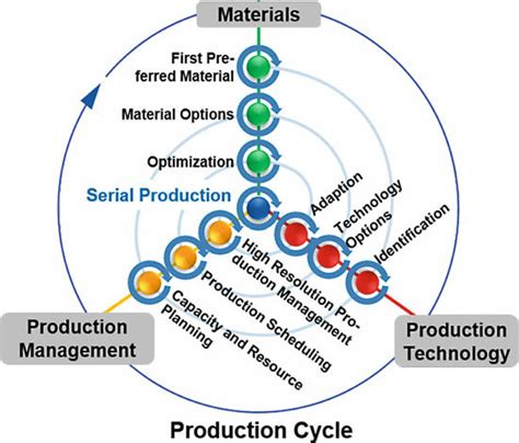 Dimensions Of The Production Cycle Download Scientific Diagram