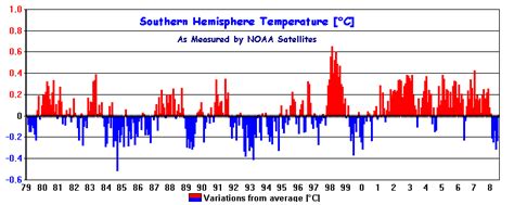 Decadal Trends A Warmingof 0197 °c For The Northern Hemisphere