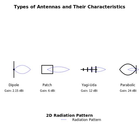 Antenna Theory And Design Tutorials On Electronics Next Electronics