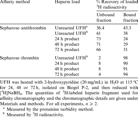 Affinity Chromatography Of 3 H Labeled Heparin Fragment Download Table