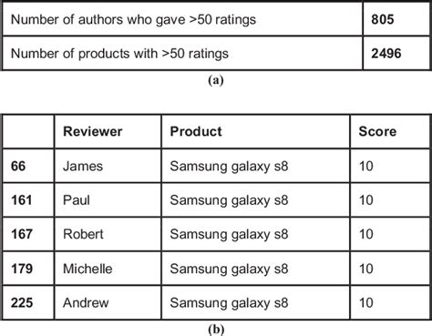 Table 7 From Smartphone Recommendation Using Popularity And