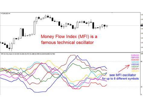 Buy The Mfi For 8 Symbols Mp Technical Indicator For Metatrader 4 In Metatrader Market