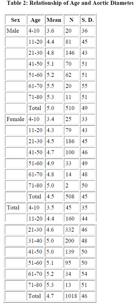 Transverse Aortic Arch Diameters And Relationship With Heart Size Of Nigerians Within The South East
