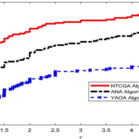Performance Profiles Of These Methods Cpu Download Scientific Diagram