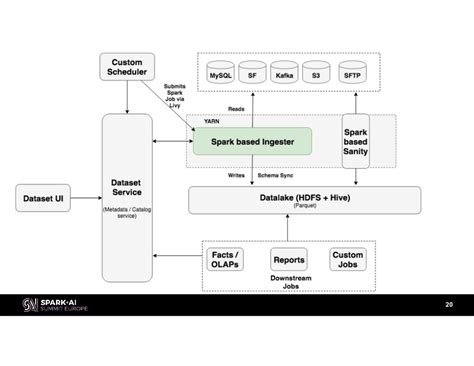 apache spark based reliable data ingestion in datalake