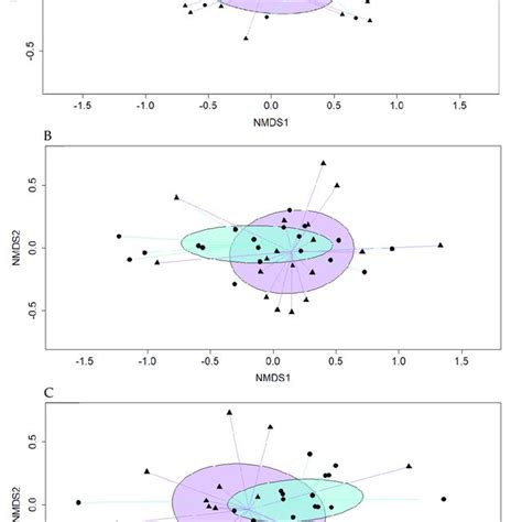 Non Metric Multidimensional Scaling Nmds Ordination Diagram Sugar Download Scientific