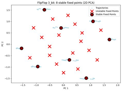 Rnn Fixed Point Analysis Tutorial Flipflop Task Example Canns 0111