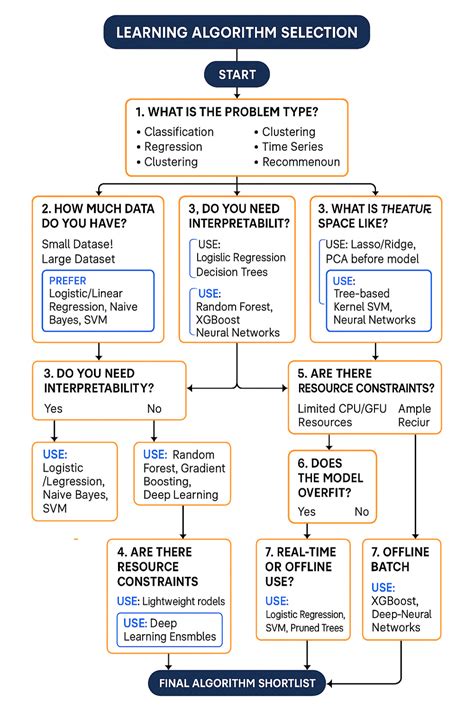 Visual Roadmap Machine Learning Algorithm Selection Little Bits Of