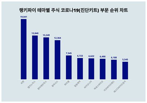 1위 씨젠 주가·2위 랩지노믹스 주가·3위 퀀타매트릭스 주가 8월 3주차 랭키파이 테마별 주식 코로나19진단키트 부문 트렌드 순위 발표